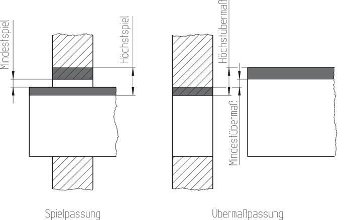 Toleranzen und Passungen | SpringerLink