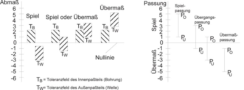 Toleranzen und Passungen | SpringerLink