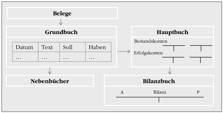 Bücher Der Buchhaltung: Grundbuch, Hauptbuch Und Nebenbuch – JUKTAH