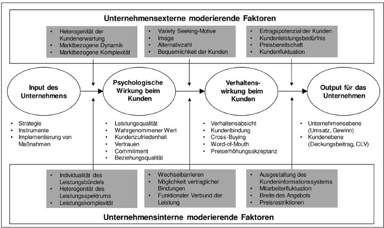 Wertorientierte Unternehmensführung und Kundenwert | SpringerLink