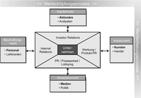 Erfolgsmessung und Controlling der Unternehmenskommunikation ...