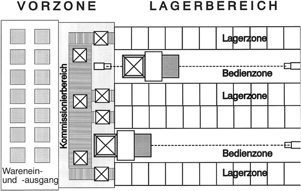 Lagertechnik und Kommissionierung | SpringerLink