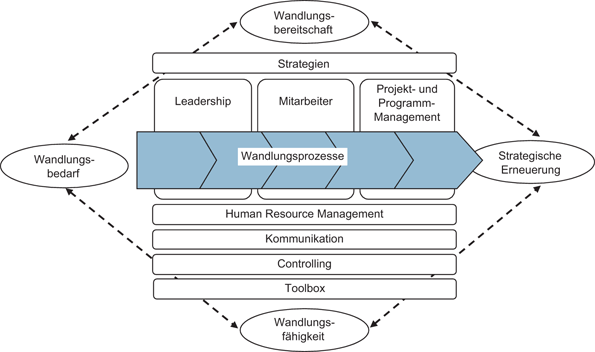 Das 3W-Modell: Bezugsrahmen für das Wandlungsmanagement | SpringerLink