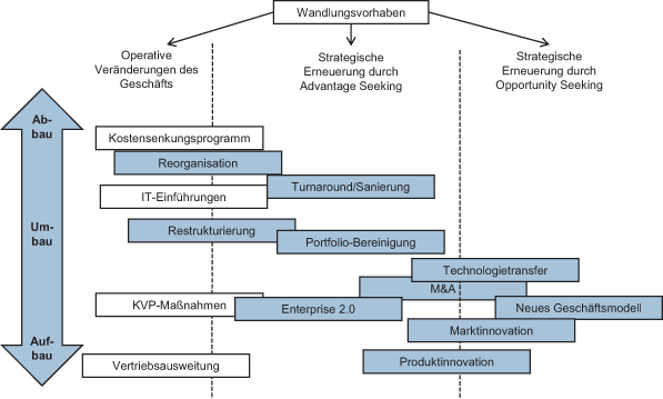 Das 3W-Modell: Bezugsrahmen für das Wandlungsmanagement | SpringerLink