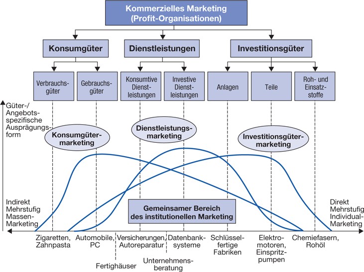 Grundlagen des Marketing | SpringerLink