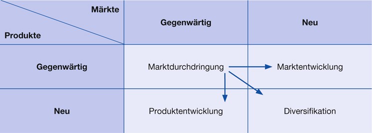 Strategische Marketingplanung | SpringerLink