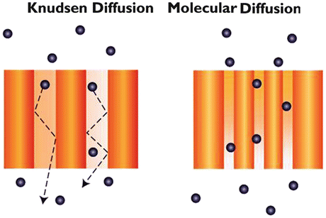 Diffusion and Mass Transfer | SpringerLink