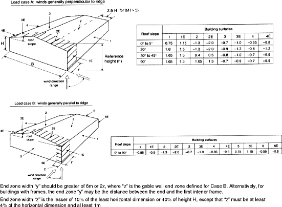 Understanding Wind Codes and Standards: Fundamentals Behind Their ...