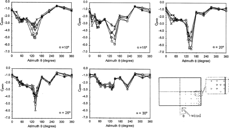 Understanding Wind Codes and Standards: Fundamentals Behind Their ...