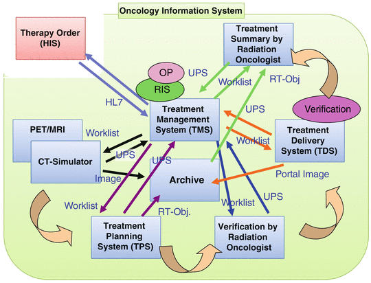 Oncology Information System | SpringerLink