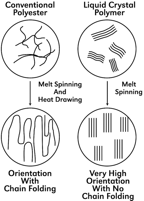 Vectran®: Super Fiber from the Thermotropic Crystals of Rigid-Rod ...