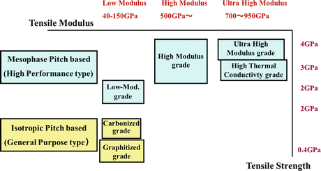 Pitch-Based Carbon Fibers | SpringerLink