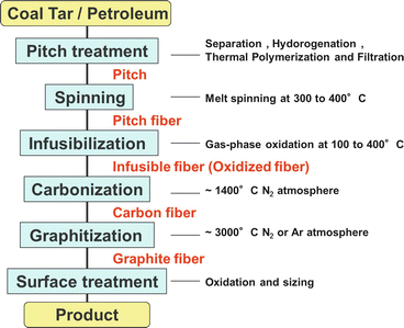 Pitch-Based Carbon Fibers | SpringerLink