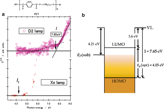 Photoelectron Yield Spectroscopy for Organic Materials and Interfaces ...
