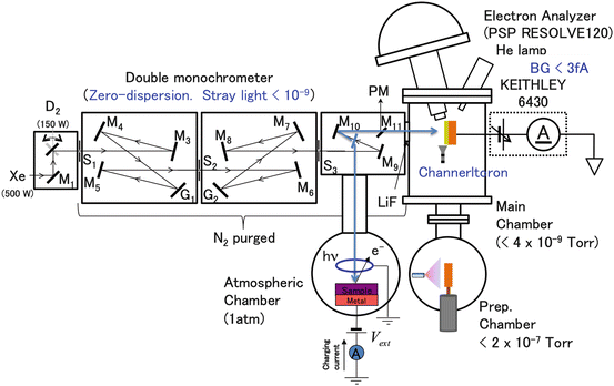 Photoelectron Yield Spectroscopy for Organic Materials and Interfaces ...
