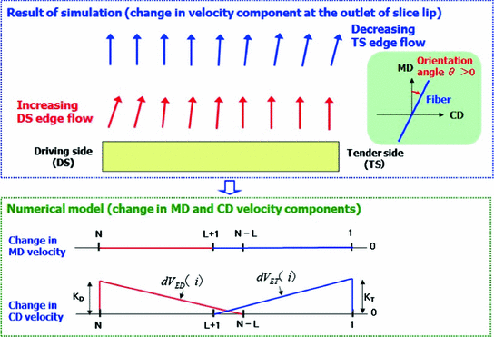 Modeling and Control of Fiber Orientation in Papermaking Machines ...