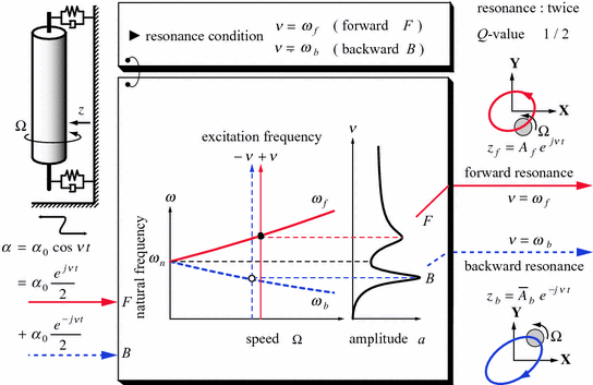 Gyroscopic Effect on Rotor Vibrations | SpringerLink