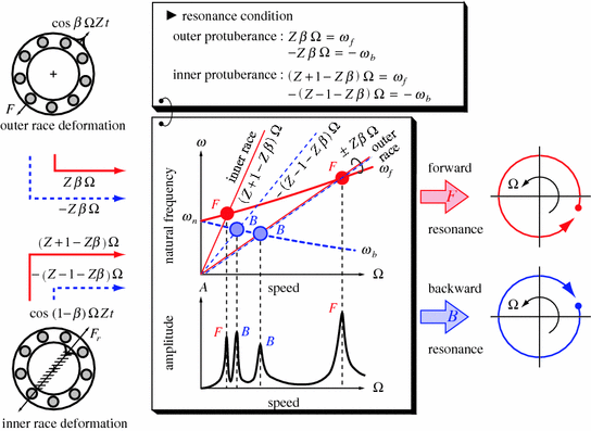 Gyroscopic Effect on Rotor Vibrations | SpringerLink