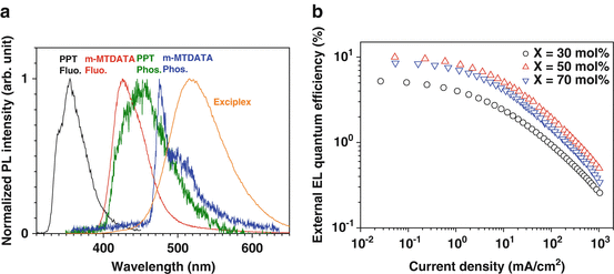 Organic Light-Emitting Diodes (OLEDs): Materials, Photophysics, and ...