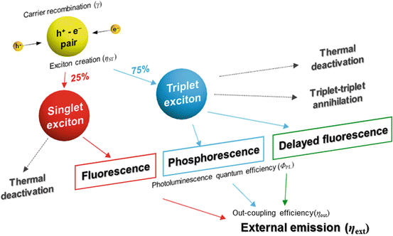 Organic Light-Emitting Diodes (OLEDs): Materials, Photophysics, and ...