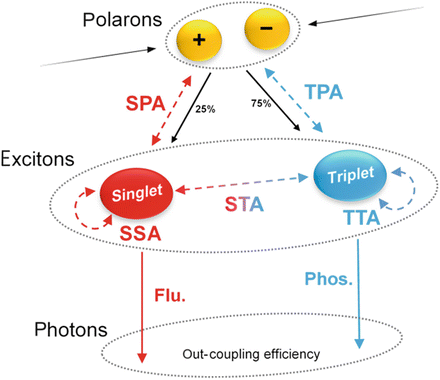 Organic Light-Emitting Diodes (OLEDs): Materials, Photophysics, and ...