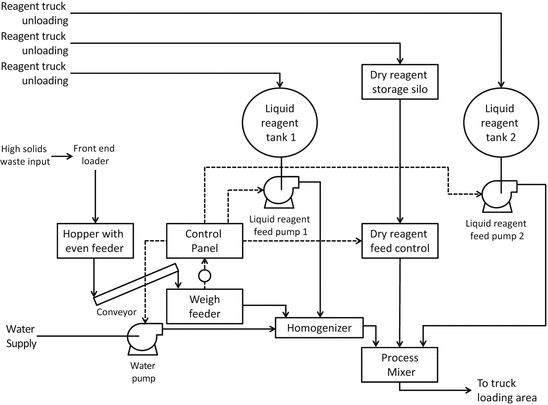 Solidification/Stabilization: A Remedial Option for Metal-Contaminated ...