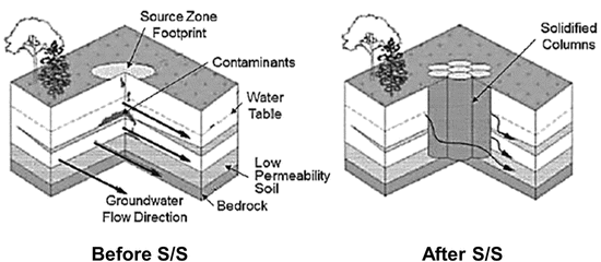 Solidification/Stabilization: A Remedial Option for Metal-Contaminated ...
