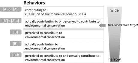 What Are Pro-Environmental Behaviors (PEBs)? | SpringerLink