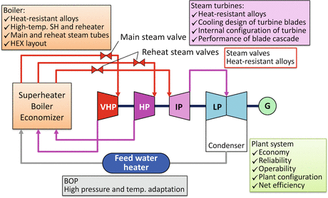 Thermal Power Generation | SpringerLink