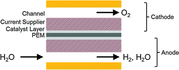 Polymer Electrolyte Membrane Water Electrolysis | SpringerLink