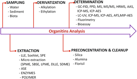 Analytical Techniques for Trace Levels of Organotin Compounds in the ...