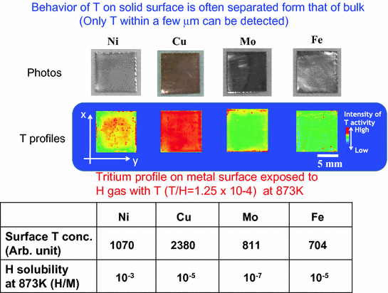Characteristics of Tritium | SpringerLink
