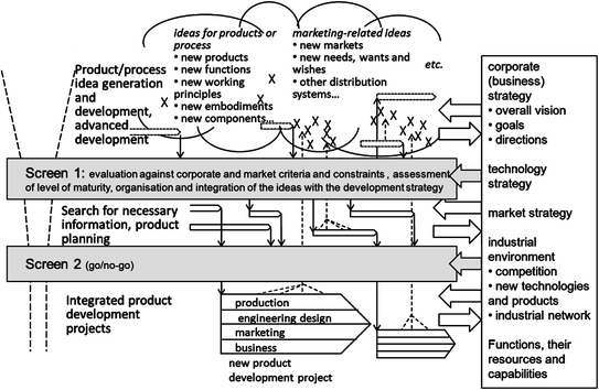 A Categorization of Innovation Funnels of Companies as a Way to Better ...