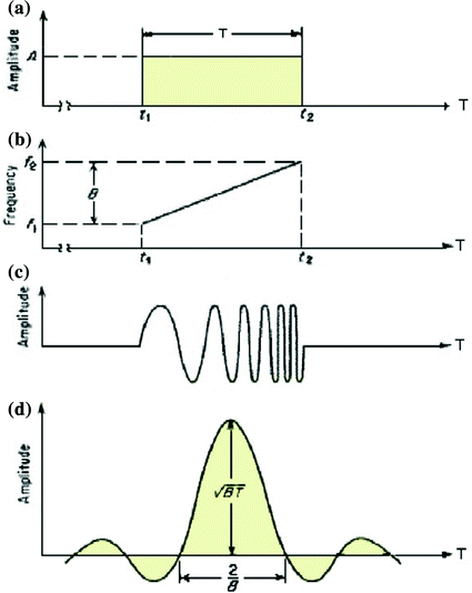 Study of Continuous Nonlinear FM Pulse Compression Technique | SpringerLink