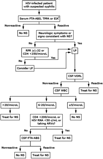 Current Trend on Syphilis Diagnosis: Issues and Challenges | SpringerLink