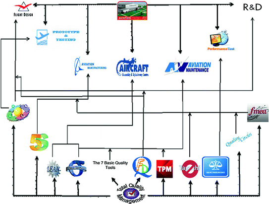 An Approach to Improve Aviation Quality Management Using Total Quality ...