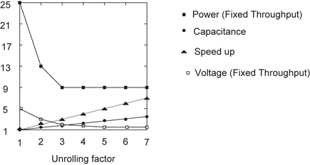 Supply Voltage Scaling for Low Power | SpringerLink