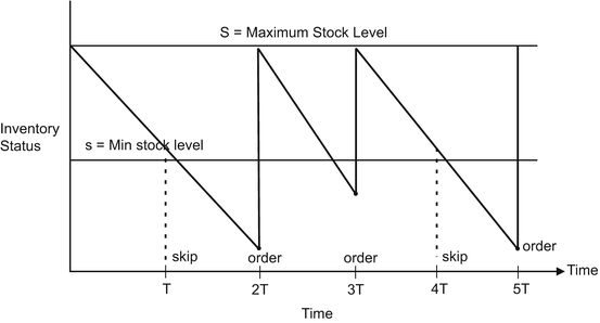 Probabilistic Inventory Models | SpringerLink