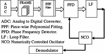 A Zero-Crossing Algorithm-Based Digital Phase-Locked Loop | SpringerLink