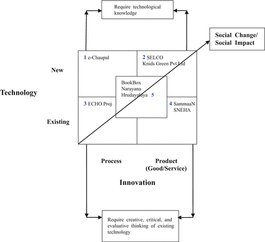 Technology and Innovation for Creating Social Change: Concepts and ...