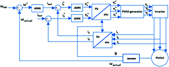 Back-Emf-Based Sensorless Field-Oriented Control of PMSM Using Neural ...