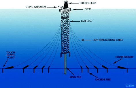 Introduction to Offshore Platforms | SpringerLink