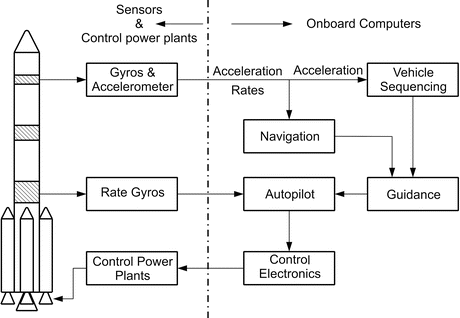 Navigation Guidance and Control System | SpringerLink