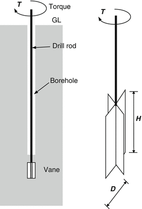 Vane Shear Test | SpringerLink