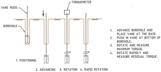 Vane Shear Test | SpringerLink