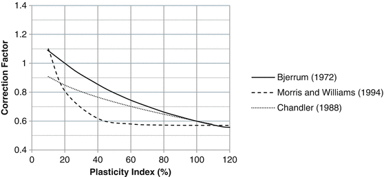 Vane Shear Test | SpringerLink