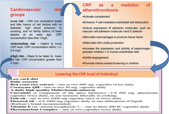 C-Reactive Protein: A Clinical Marker in Cardiovascular Disease ...