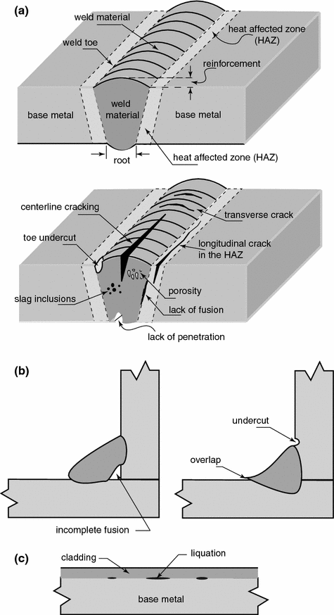 Fatigue in Welds | SpringerLink