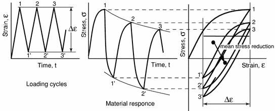 Strain-Based Fatigue Analysis Low Cycle Fatigue | SpringerLink