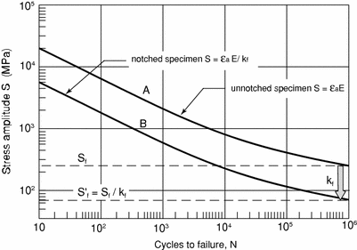 Notch Effect | SpringerLink